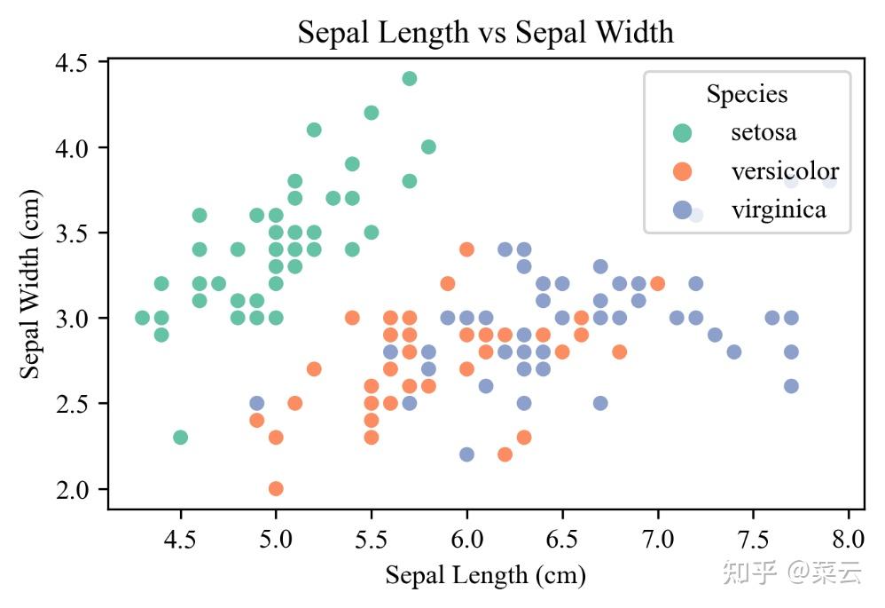 Python 绘图工具包 Matplotlib 知乎 