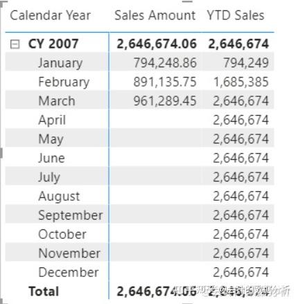 Power BI DAX Calculating Year-to-Date figure - 知乎
