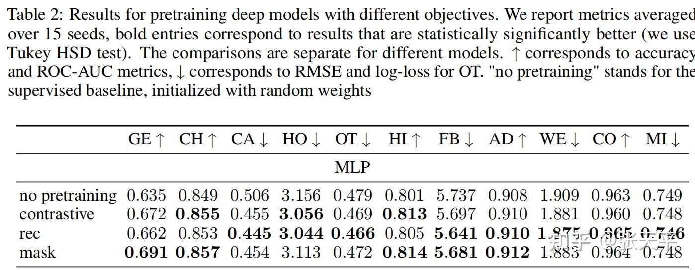 表格类数据上的自监督学习方法综述 Survey on Self-supervised Learning in Tabular Data - 知乎