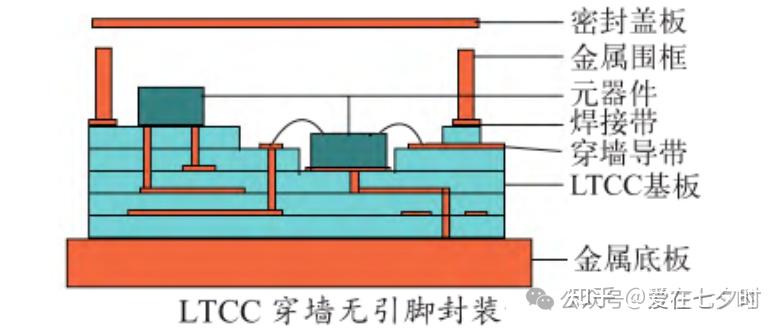 半导体LTCC 封装工艺技术的详解； - 知乎
