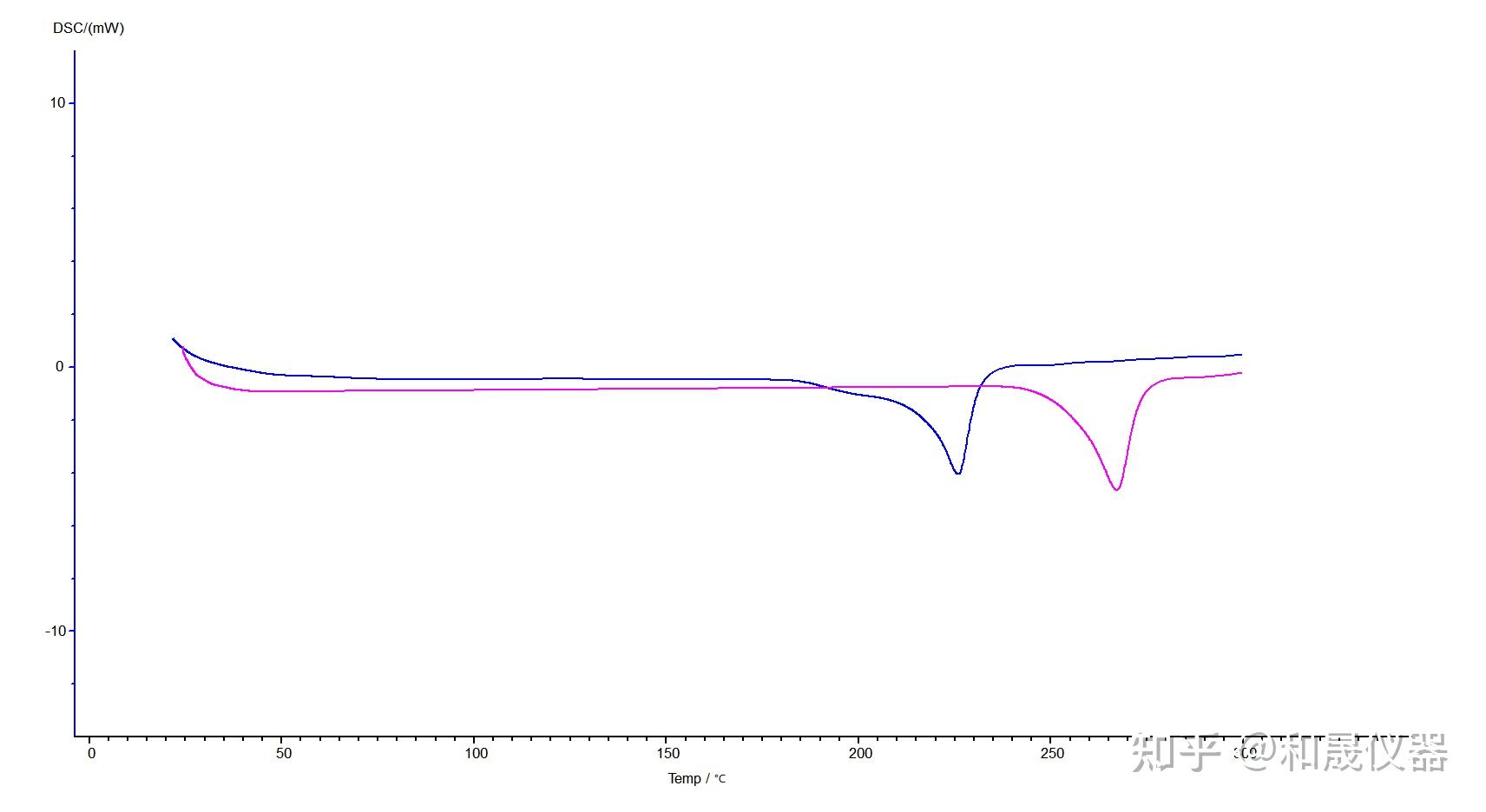 【DSC】PA6尼龙6，PA66尼龙66熔融测试 - 知乎