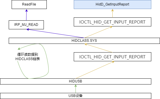 HID.DLL导出函数HidD_GetInputReport探究 - 知乎