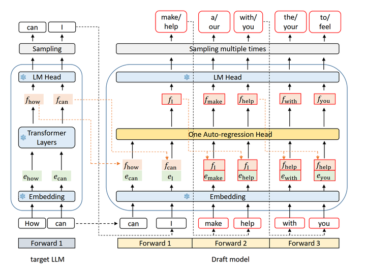 [LLM 投机推理] 超越 Medusa 的投机采样—— EAGLE 1/2 论文解读 - 知乎