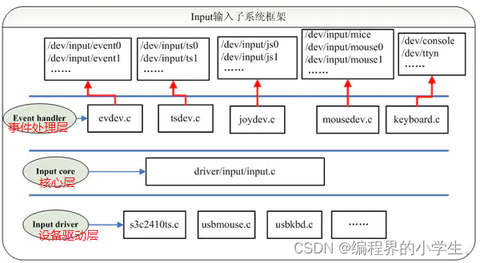 如何学习Linux设备驱动？ - 知乎
