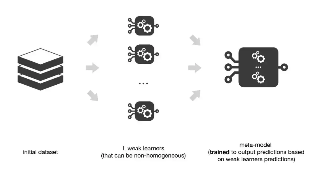 常用的模型集成方法介绍：bagging、boosting 、stacking - 知乎