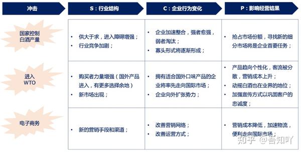 顶级咨询公司惯用咨询工具之SCP模型 - 知乎