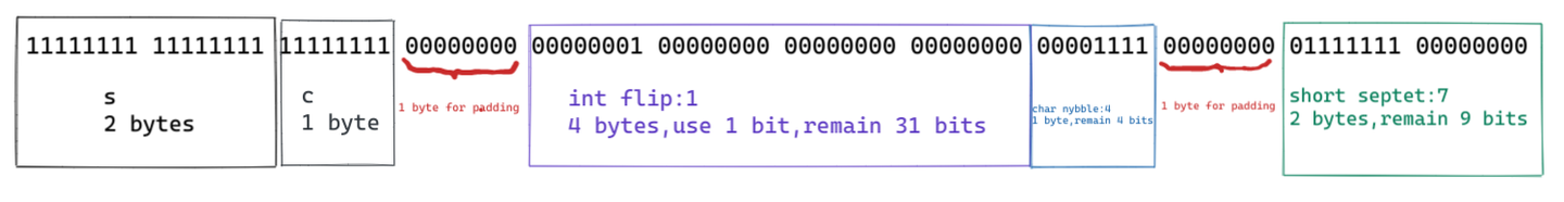 字节对齐与填充（Data Alignment and Padding In C） - 知乎