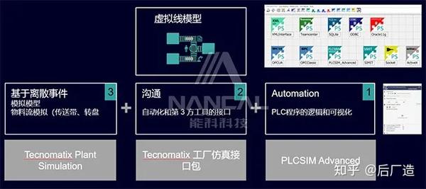 技术分享 | Plant Simulation虚实互联应用 - 知乎