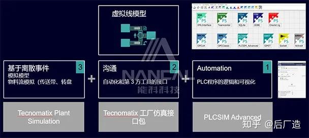 技术分享 | Plant Simulation虚实互联应用 - 知乎