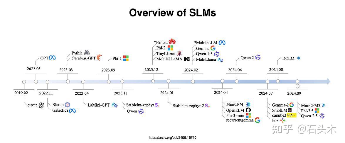 小模型(SLM)的效率、性能和潜力 - 知乎