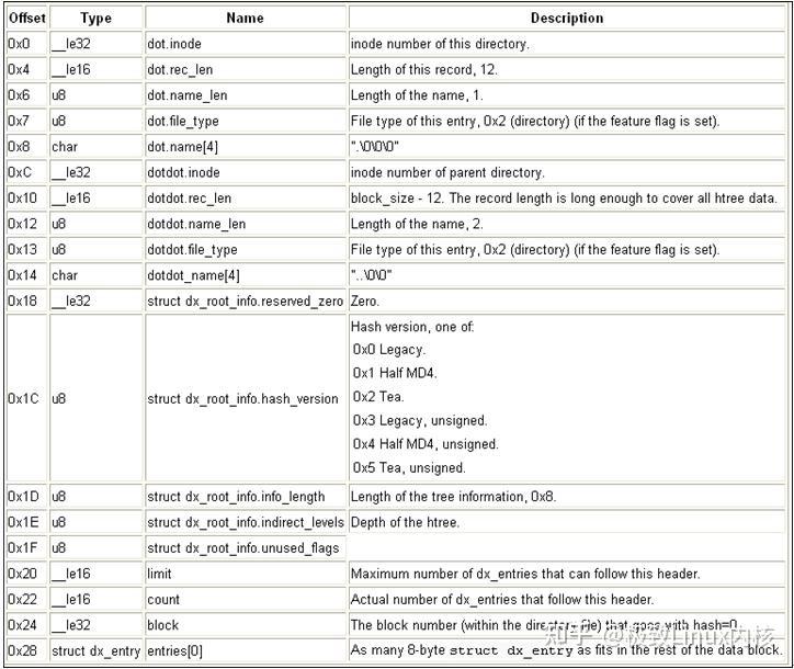 系统性学习Ext4文件系统（图例解析） - 知乎