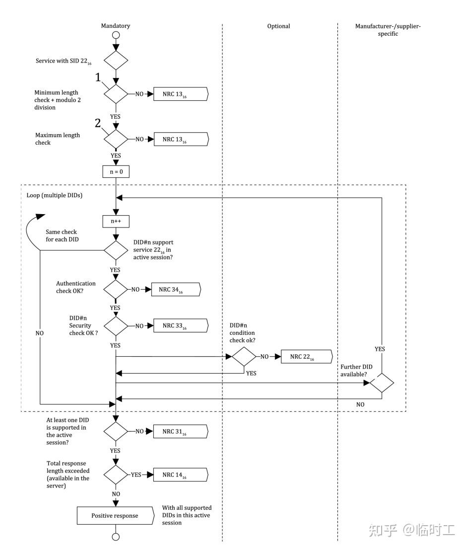 UDS诊断总结及开发注意事项 - 知乎