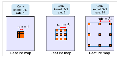 【读书笔记】Rethinking Atrous Convolution for Semantic Image Segmentation - 知乎