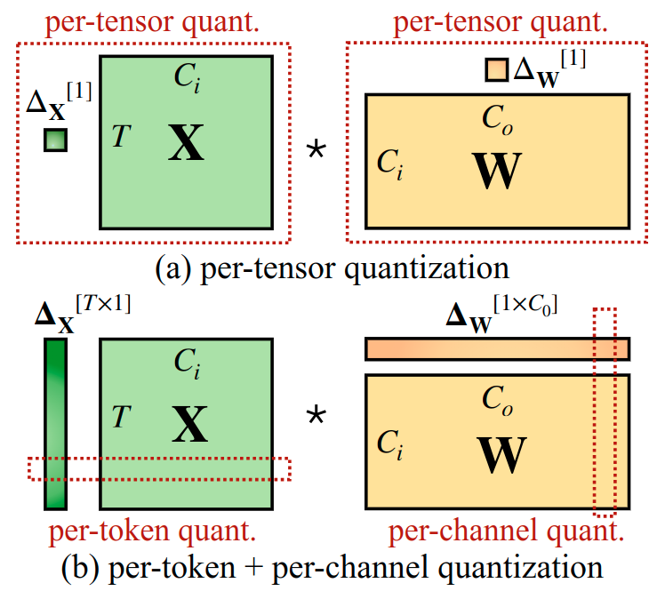 大模型轻量化 (一)：SmoothQuant: 大语言模型后训练量化的通用技术 - 知乎