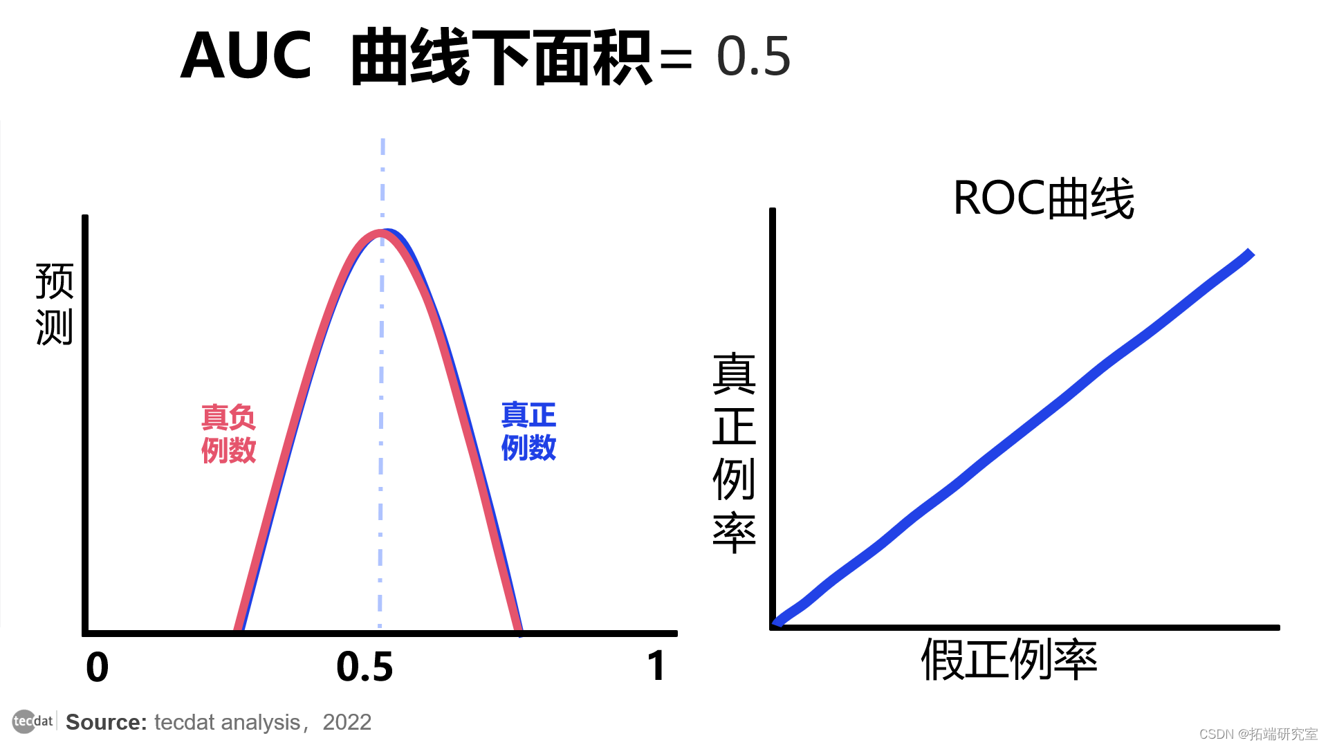 视频|分类模型评估:精确率、召回率、ROC曲线、AUC与R语言生存分析时间依赖性ROC实现 - 知乎