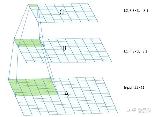 CNN：接受视野（Receptive Field） - 知乎