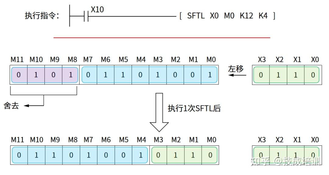 三菱FX PLC学习之移位指令 - 知乎