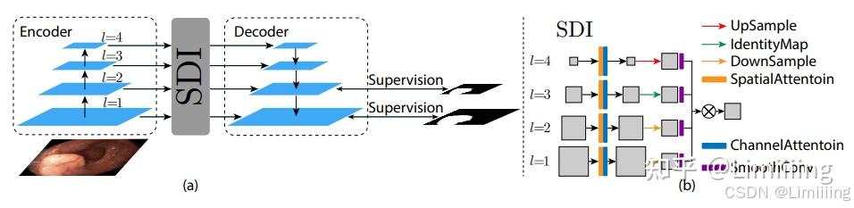 YOLOv10改进策略【Backbone/主干网络】| 2023 U-Net V2 替换骨干网络，加强细节特征的提取和融合 - 知乎