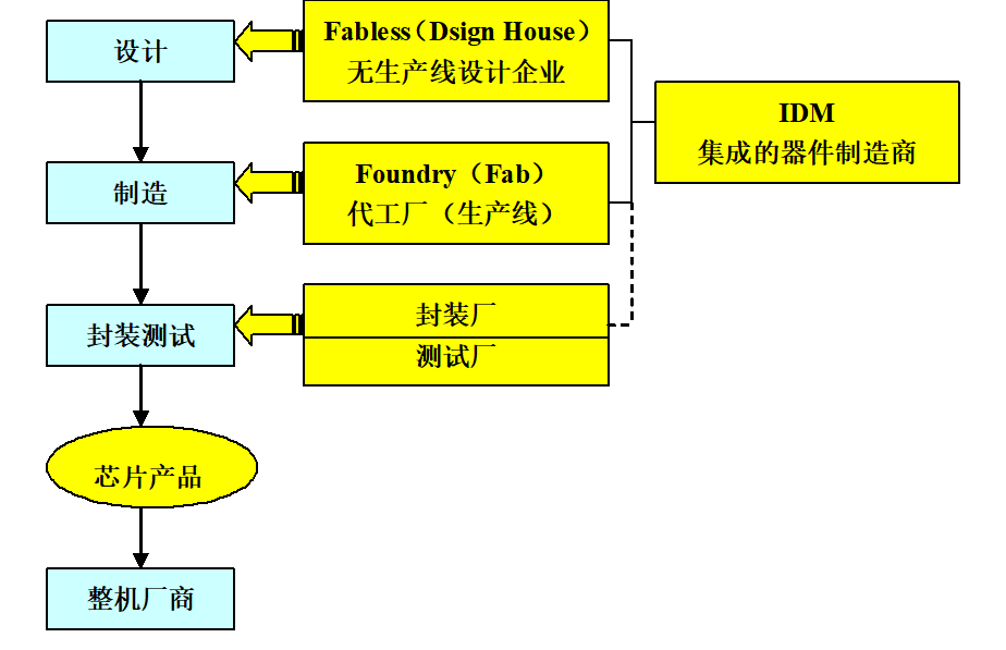 IC设计流程，从 Spec.到芯片_(数字IC、模拟IC、FPGA设计的流程及EDA工具) - 知乎
