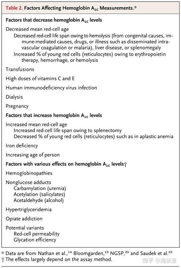 Nejm 2011 Case 7 - 知乎