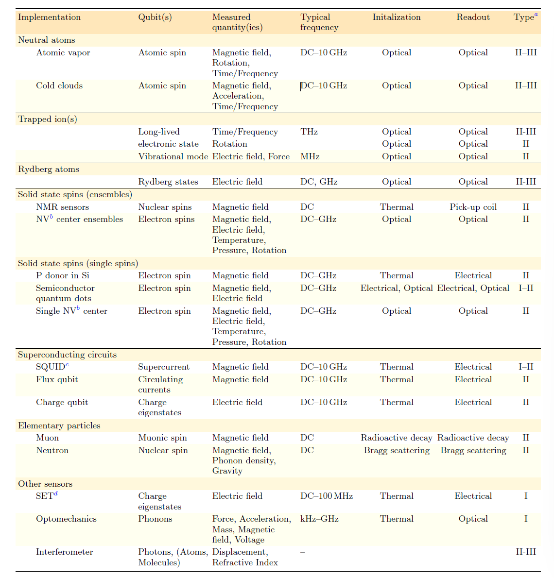 有关量子传感（QS, Quantum Sensing）的理论简述 - 知乎