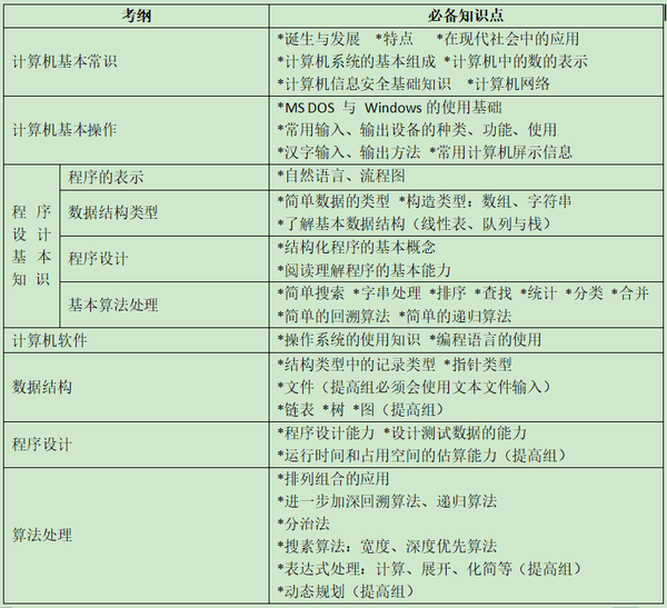 爱思创赛前盘点，CSP-J 组初赛题型与知识点 - 知乎