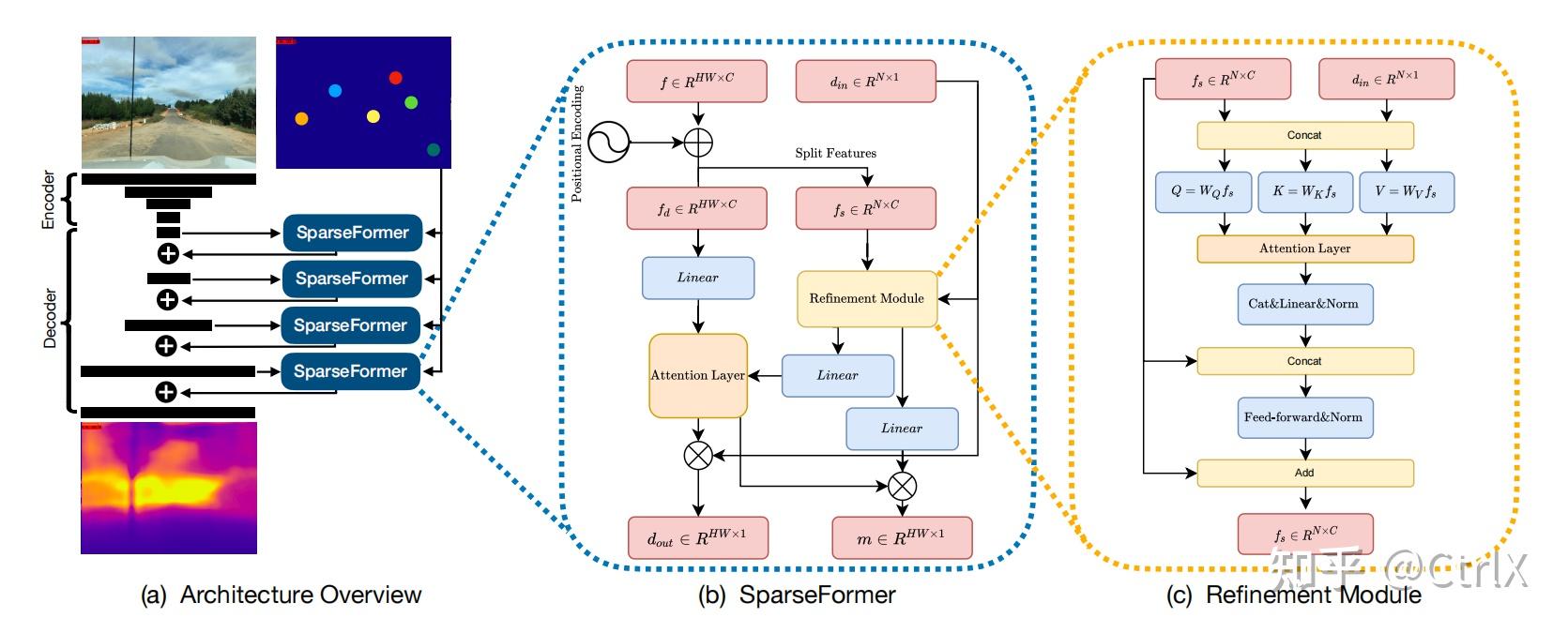 SparseFormer：基于注意力的深度完成网络 - 知乎