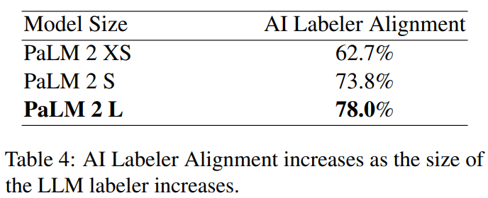 RLHF vs RL「AI」F，谷歌实证：大模型训练中人类反馈可被AI替代 - 知乎