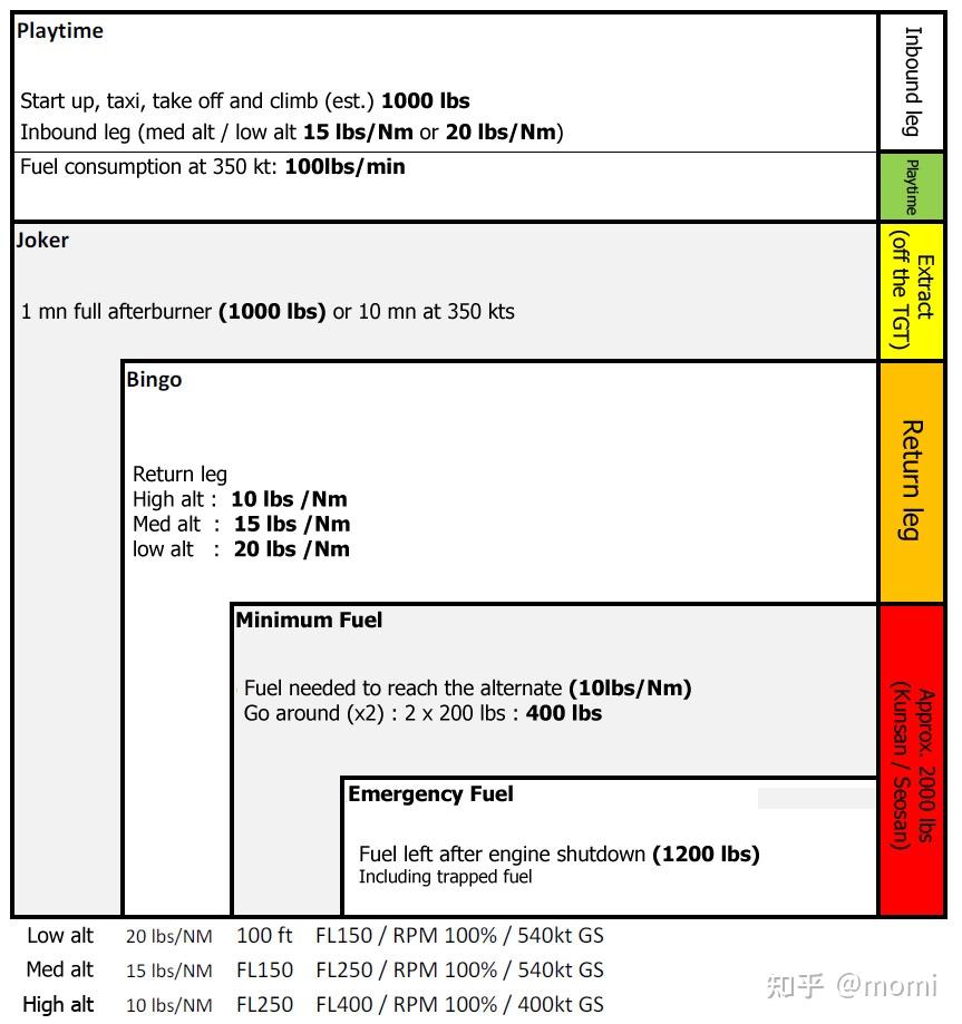 航空-燃油-油量Joker、Bingo、Minimum、Emergency、exhuastion、starvation - 知乎