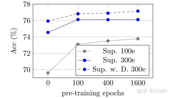 旷视孙剑团队2022将MAE推向ViT轻量化新作 | 近距离研究自监督轻量级视觉Transformer - 知乎