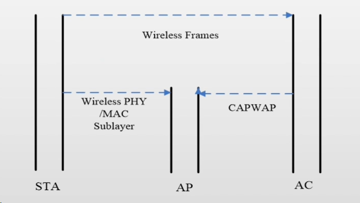 WLAN/WiFi/Capwap/无线协议全解析【很详细】 - 知乎