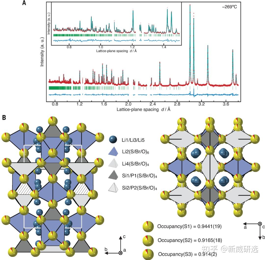 学术前沿|Science：高熵策略助力锂超离子导体电导率高达32 mS cm−1 - 知乎