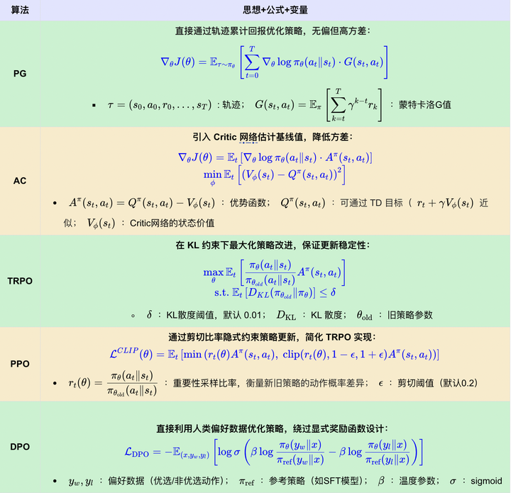 LLM强化学习算法演进之路：MC->TD->Q-Learning->DQN->PG->AC->TRPO->PPO->DPO->GRPO - 知乎
