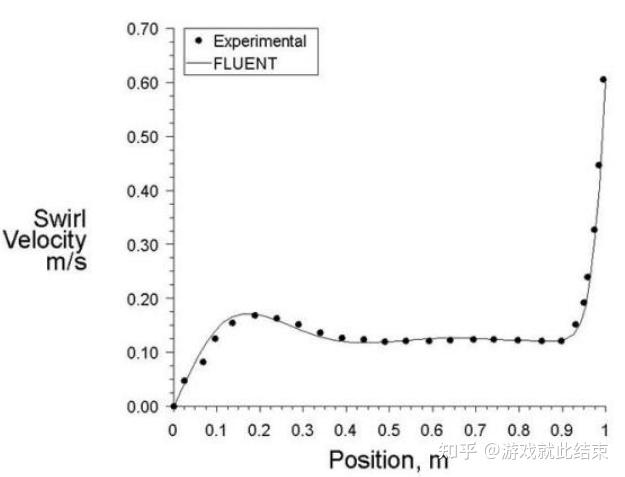 FLUENT 验证案例8：Flow Inside a Rotating Cavity旋转腔内的流动 - 知乎