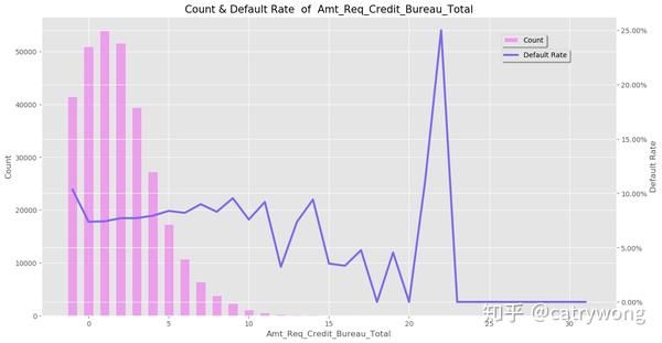 Kaggle竞赛--Home Credit Default Risk--业务数据分析 - 知乎