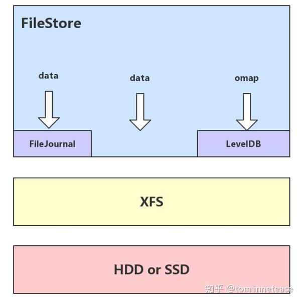 BlueStore-先进的用户态文件系统《一》 - 知乎