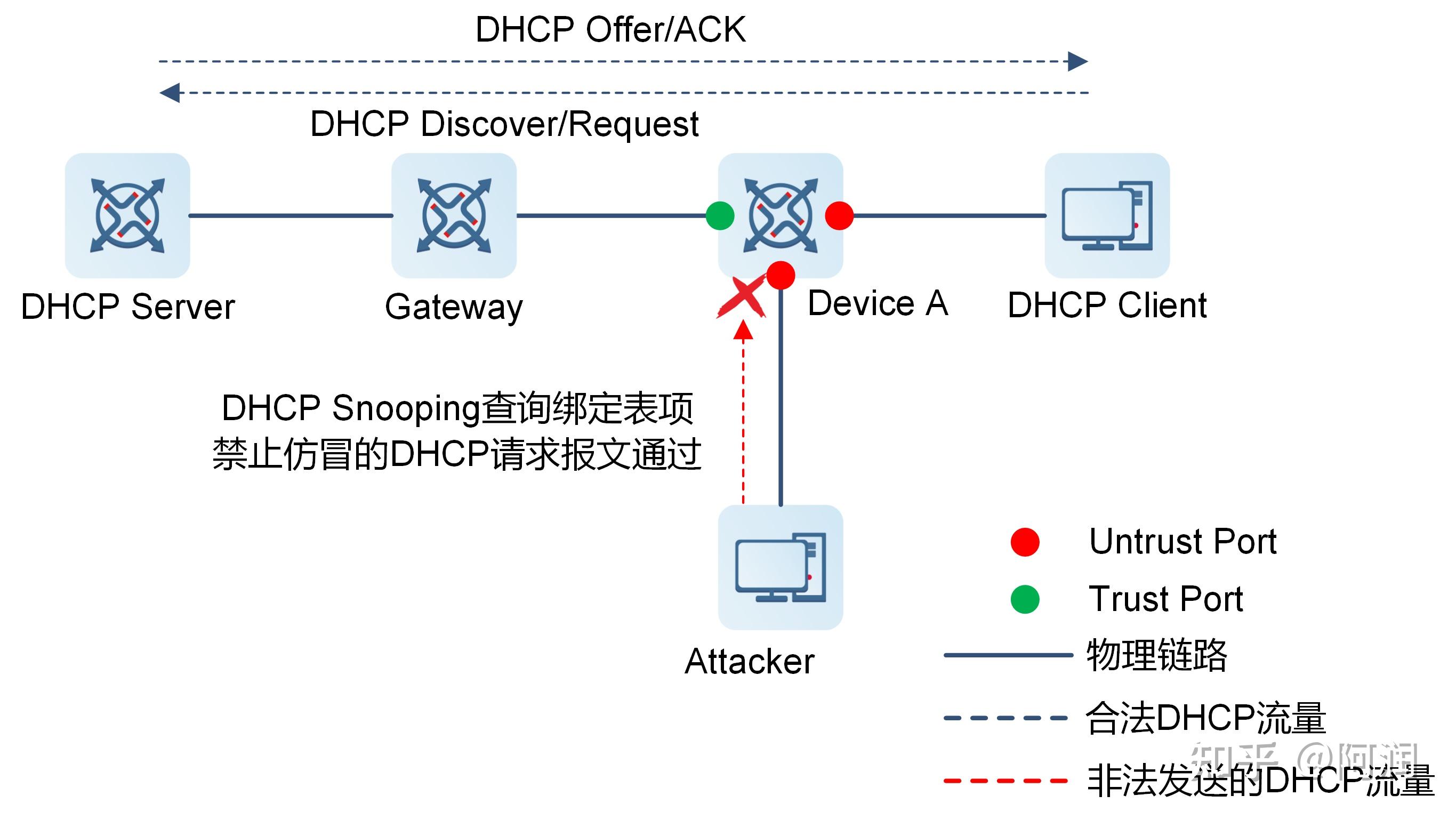 DHCP Snooping工作原理及流程 - 知乎