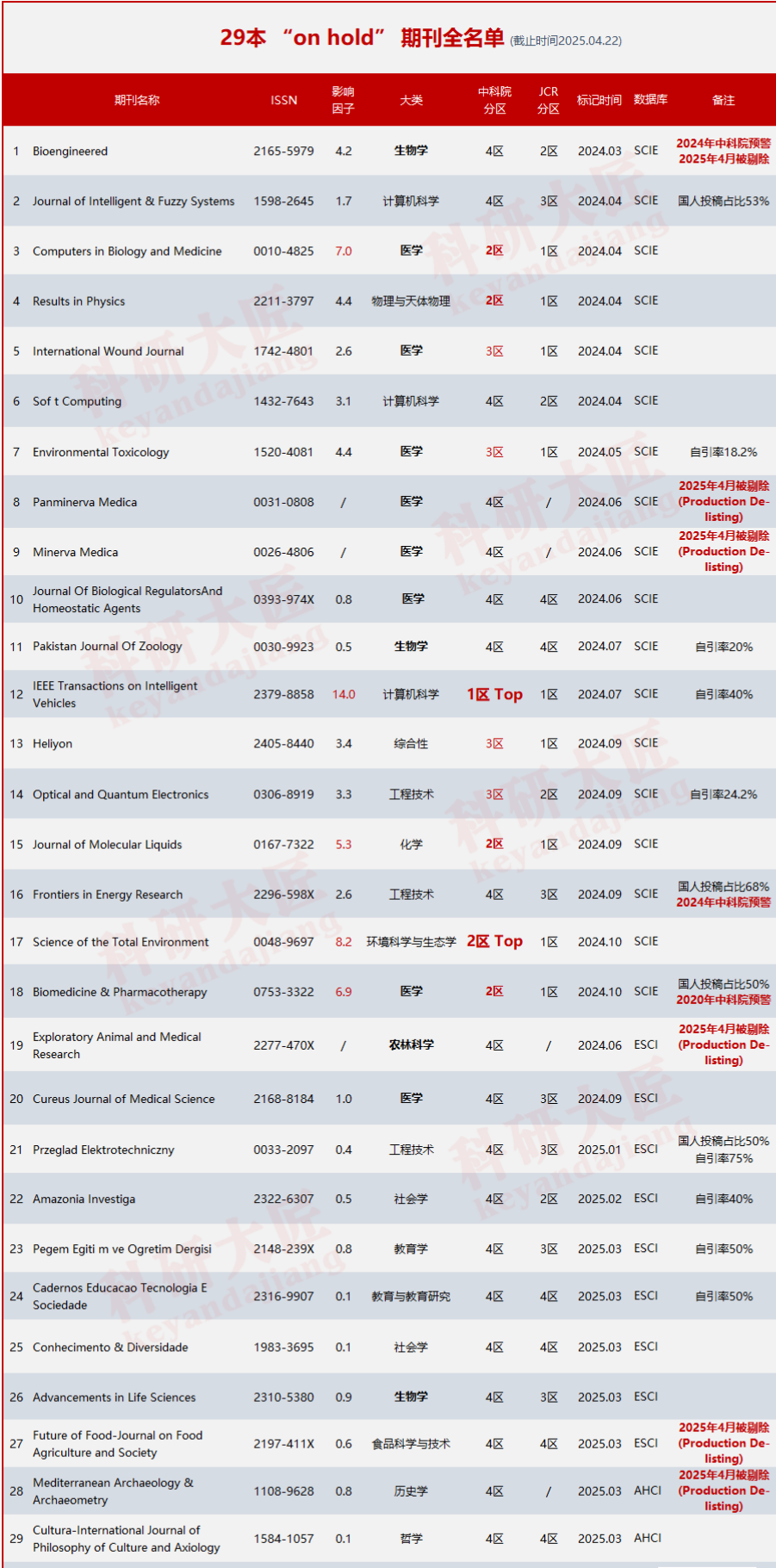 最新：5本期刊被剔除SCI！6本“On Hold”期刊被剔 | 附2025“On Hold” 期刊完整版名单 - 知乎