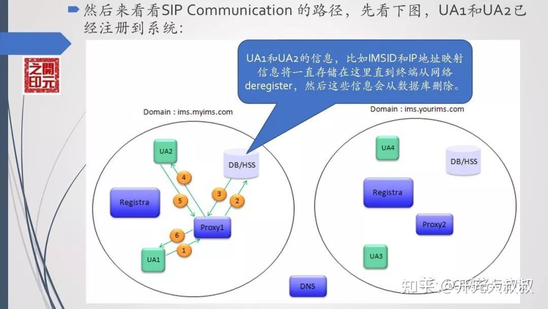 白话VOLTE各部分之IMS/SIP/SDP - 知乎