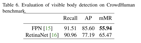 CrowdHuman+Double Anchor：强强联合，推动密集行人检测技术落地 - 知乎