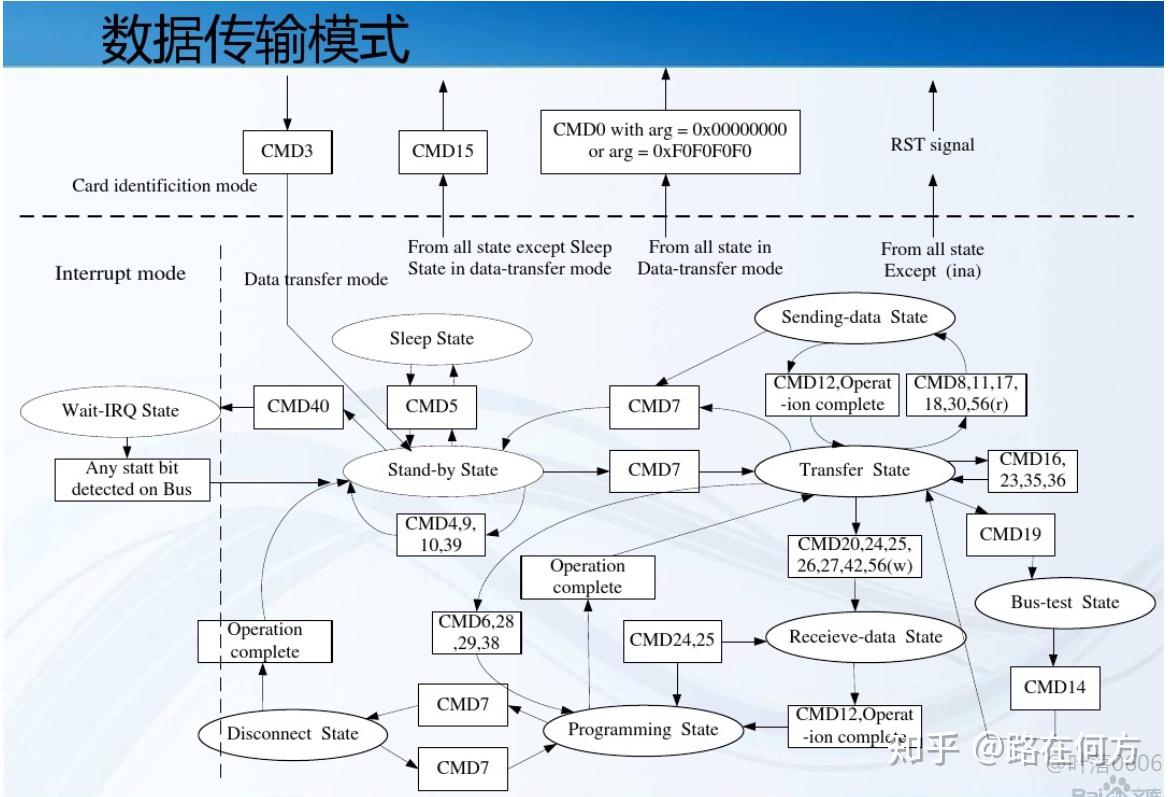 EMMC 驱动代码流程详解---MCU - 知乎