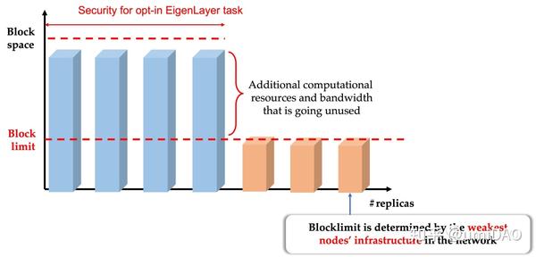 EigenLayer白皮书（中文版） - 知乎