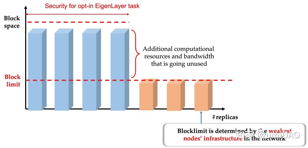 EigenLayer白皮书（中文版） - 知乎