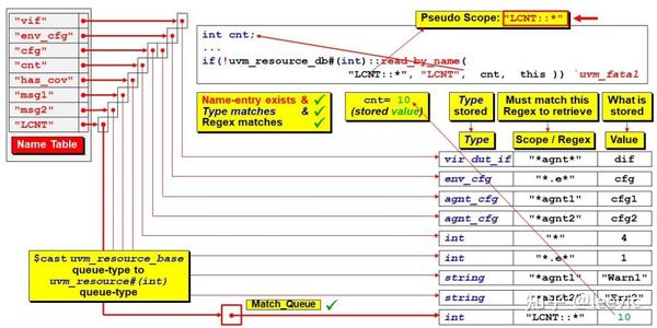 验证工程师应该使用uvm_config_db还是uvm_resource_db的API配置平台 - 知乎