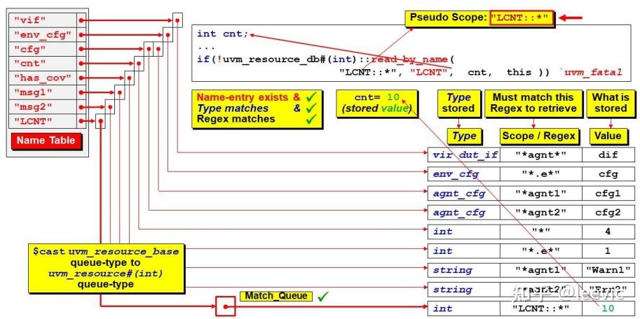 验证工程师应该使用uvm_config_db还是uvm_resource_db的API配置平台 - 知乎