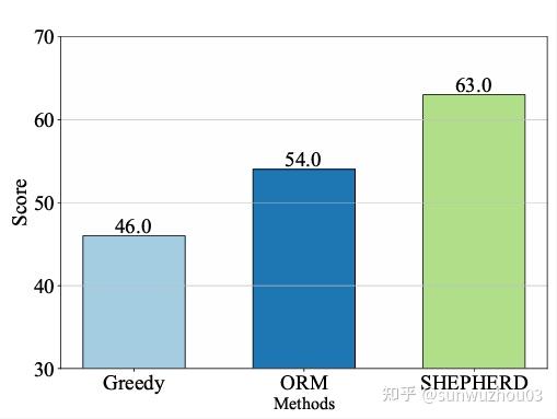 MATH-SHEPHERD: VERIFY AND REINFORCE LLMS STEP-BY-STEP WITHOUT HUMAN ...