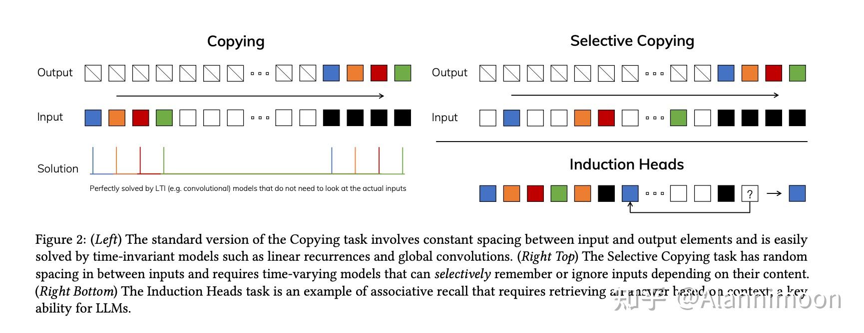 Mamba: Linear-Time Sequence Modeling with Selective State Spaces 内容梳理 - 知乎