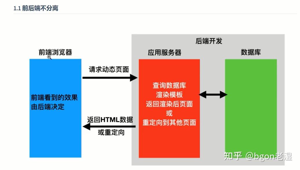1、drf引入 、api接口、postman的使用(apizza)、 Restful规范、序列化和反序列化、drf的简介和安装 知乎