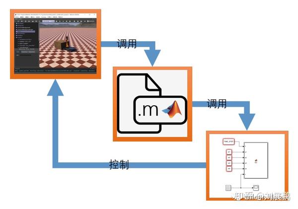 开发经验分享(3) - Webots + Matlab/Simulink联合仿真方法 - 知乎