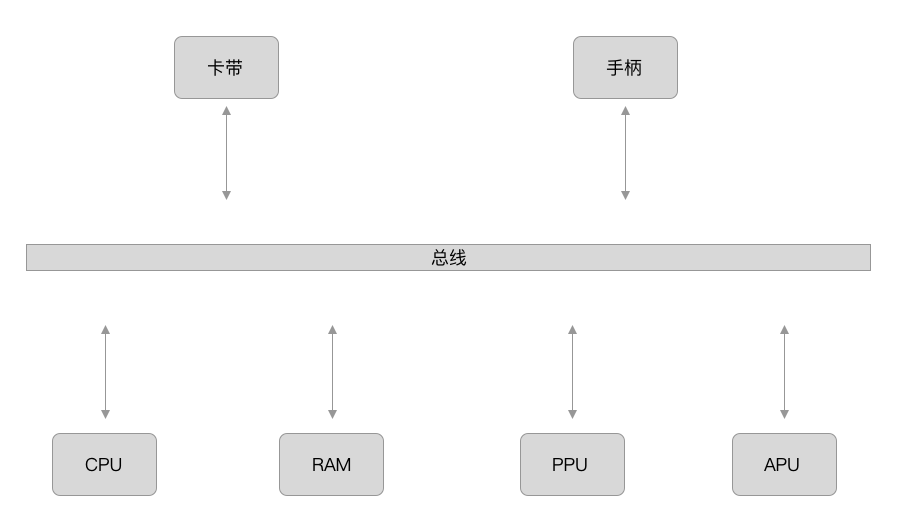 0b0000-写个 NES emulator - 知乎